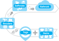 What is RAIN Technology