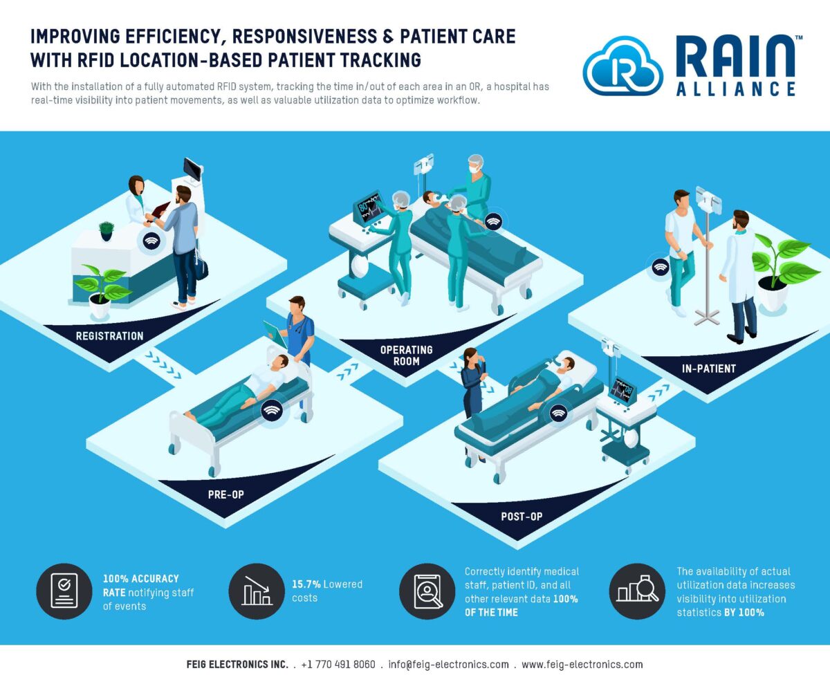 Evolving Healthcare: The Transformative Impact of RFID in Patient ...